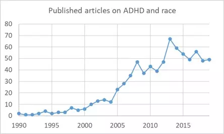 Ang Racial Bias Makadaot sa ADHD Diagnosis ug Pagtambal sa Itom nga mga Bata 435_3