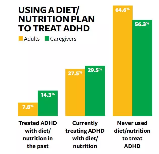 Gráfico mostrando os leitores do ADDitude que experimentaram planos de nutrição